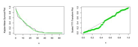 Kaplan Meier And Ttt Plots For Data2 Download Scientific Diagram