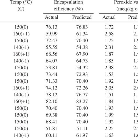 Box Behnken Experimental Design Matrix And Responses Download Table
