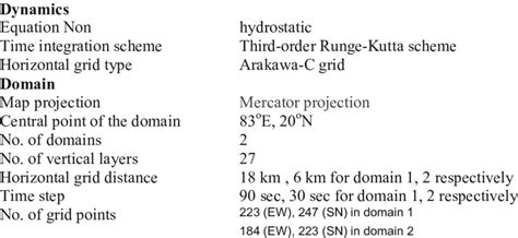 Model Dynamics And Domain Details Download Scientific Diagram