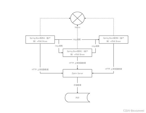 sleuth zipkin 实现 springcloud 链路追踪 阿里云开发者社区