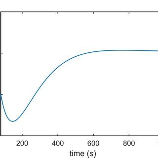 FIGURE Estimated Control Input Case Download Scientific Diagram
