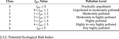 Geo Accumulation Index I Geo And Pollution Levels For Heavy Metals Download Scientific Diagram