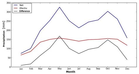 net and effective precipitation records download scientific diagram