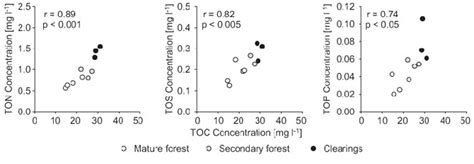Correlation Between Median Concentrations Of TOC And TON TOC And TOP Download Scientific