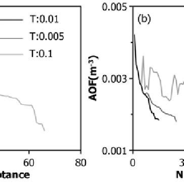 Sensitivity Analysis Of Simulated Annealing For Objective Functions