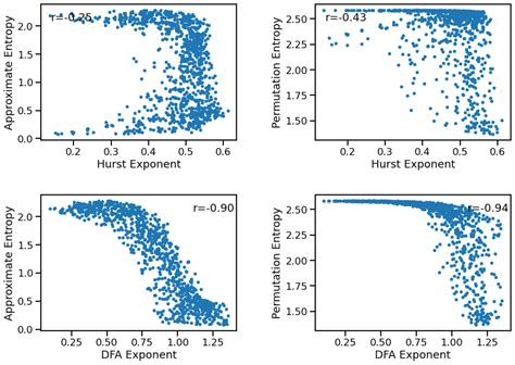 Time Domain Comparisons — Aperiodic Methods