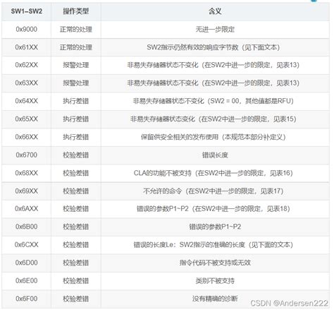 Iso7816协议中apdu指令解析 Csdn博客 Iso7816协议中apdu指令解析 Csdn博客