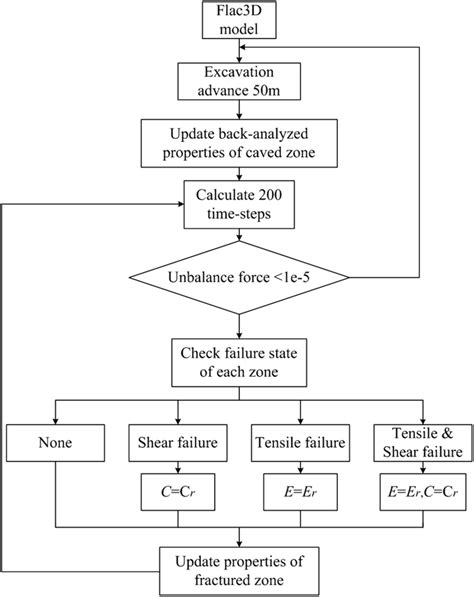 flowchart of proposed numerical approach download scientific diagram