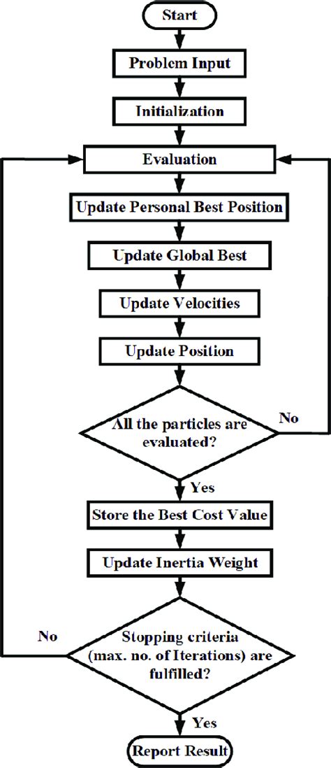 Implementation Of The Pso Algorithm Download Scientific Diagram