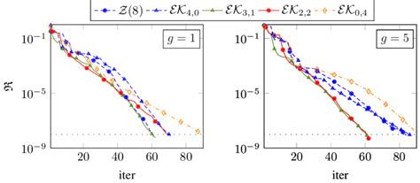 1 Residual Norm History Of Lr Adi Iteration Using Different Objective