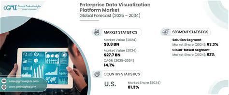 Enterprise Data Visualization Platform Market Size Growth Report 2034