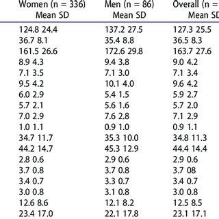 Scale Scores Including Gender Differences Download Scientific Diagram