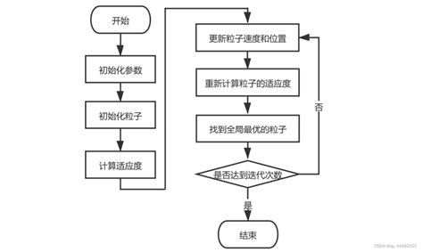 改进的粒子群算法 pso 算法python代码——随机惯性权重 随即权重的pso csdn博客