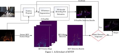 Figure 1 From Multi View Frustum Pointnet For Object Detection In Autonomous Driving Semantic