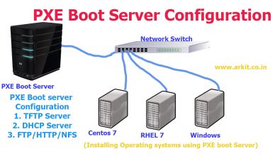 PXE Boot Server Configuration RHEL ARKIT