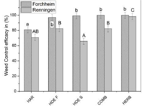 A Mean Weed Control Efficacy In Pea Three Days After Treatment B