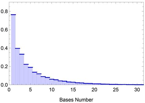 The Expansion Coefficients Of The Ground State Wave Function For D