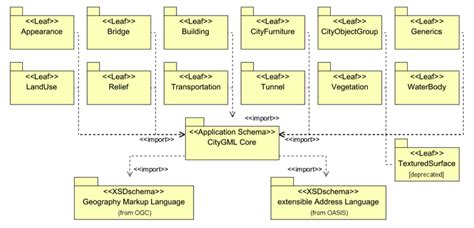 UML Package Diagram Illustrating The Separate Modules Of CityGML And Download Scientific
