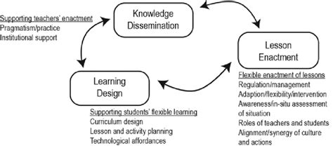 1 Conceptual Framework Linking Classroom Orchestration And Flexible Download Scientific