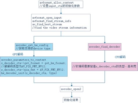 C使用ffmpeg硬解码 阿风小子 博客园
