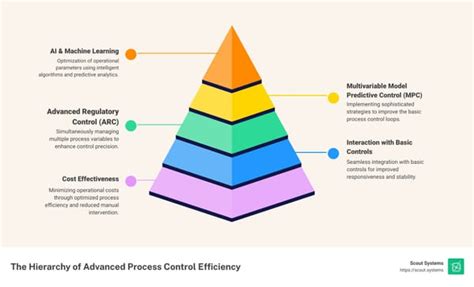 A Comprehensive Guide To Advanced Process Control Systems