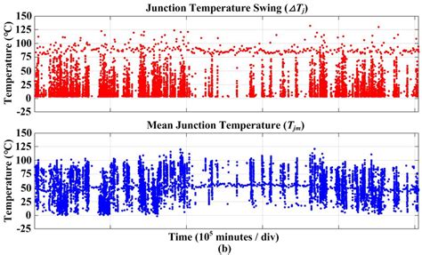 Junction Temperature Swing And Mean Junction Temperature Extracted From