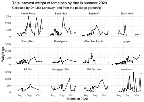 ggplot 102 facets scales labels and themes and still 🍅 💻🧰📊🥳