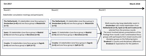 Stakeholder Consultation Meetings And Timeline Download Scientific