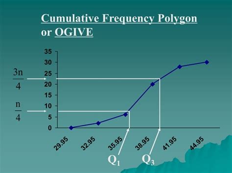 Quartiles Deciles And Percentiles Ppt