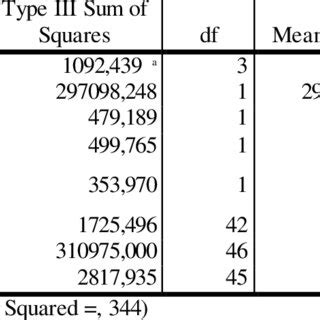 SPSS Output Two Way Anova Calculation Tests Of Between Subjects Effects Download Scientific