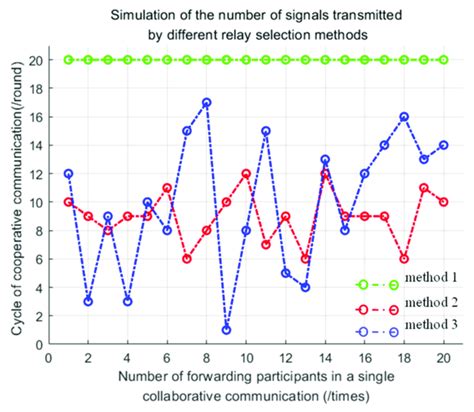 Simulation Diagram Comparing The Counts Of Each Forwarded Signal Of Download Scientific Diagram