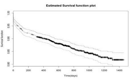A Kaplan Meier Survival Plot Download Scientific Diagram