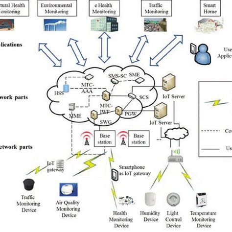 4 Four Layered IoT Structure Download Scientific Diagram