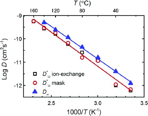 Comparison Between Lithium Diffusion Coefficients Determined By Download Scientific Diagram