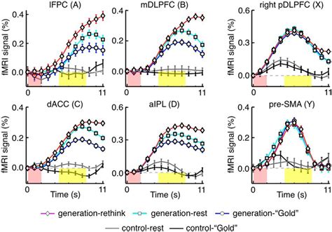 The Neural System Of Postdecision Evaluation In Rostral Frontal Cortex During Problem Solving