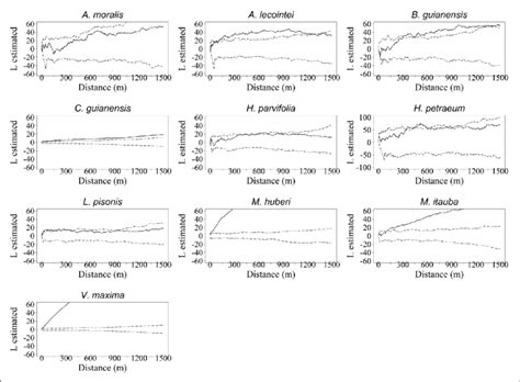 Spatial Pattern Obtained Utilizing The Univariate K Function For The Download Scientific