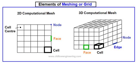 Basics Of Cfd Modeling For Beginners · Cfd Flow Engineering