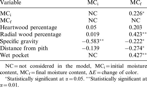 Correlation Coefficients And Significance Of Continuous Variables