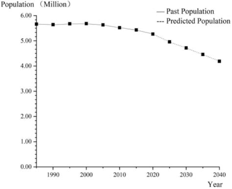 Figure From Integrating Remote Sensing And A Markov FLUS Model To Simulate Future Land Use