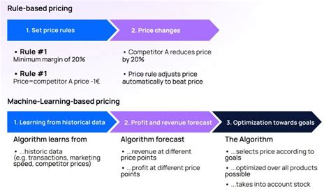 The Ultimate Dynamic Pricing Guide 7learnings