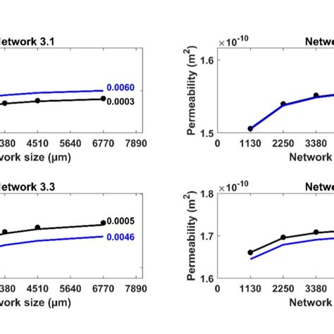 The Schematic Plot Of The Scale Dependence Of Permeability As Well As Download Scientific