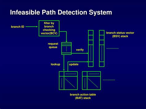 Ppt Using Branch Correlation To Identify Infeasible Paths For Anomaly