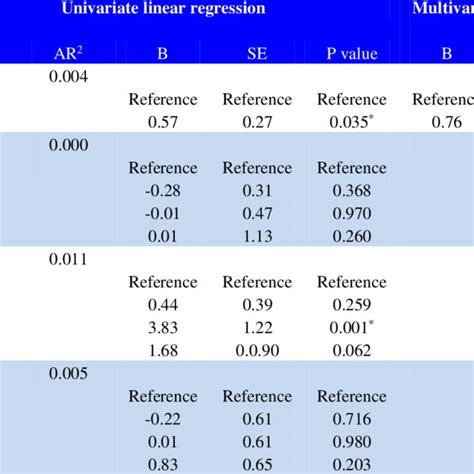 Depression Score Linear Regression Download Scientific Diagram