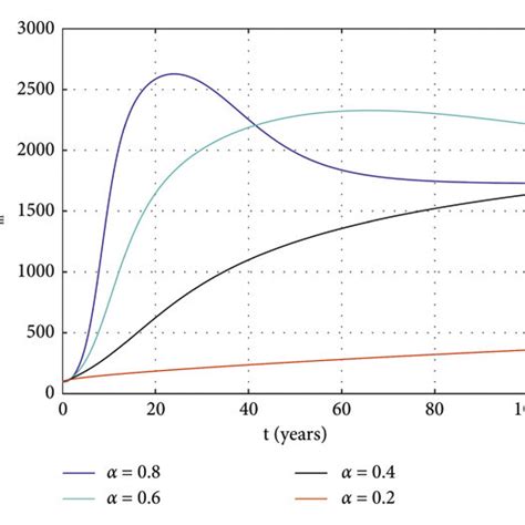 Numerical Simulations Of Malaria Infected Human Population Size With