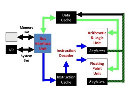 microprocessor architecture the mpu communicates with memory and