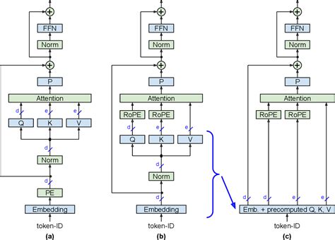 Transformer Tricks Precomputing The First Layer Paper And Code