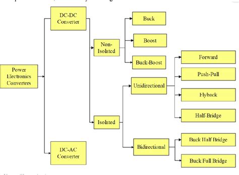 Figure 1 From Analysis Of Power Electronics Contribution To Electric Vehicles Using Renewable