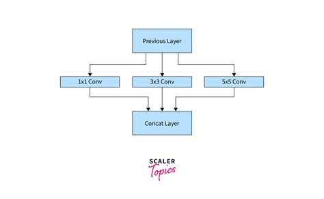 Classic Convnet Architectures Scaler Topics