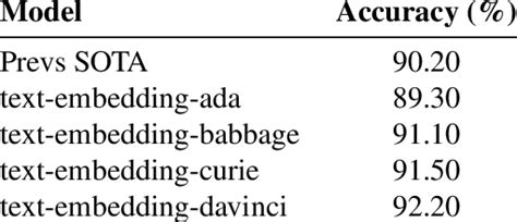 Comparison Of Embedding Models On Linear Probe Classi Fication Over 7