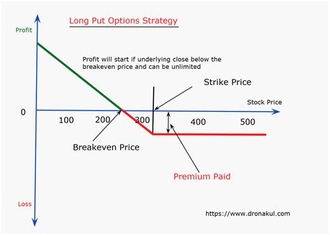 Learn Basics To Advanced Long Put Short Put And Protective Put Options Trading Strategy By Dronakul